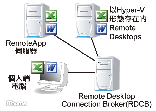 【Server2008 R2特色4】提升桌面與應用程式虛擬化功能 | iThome